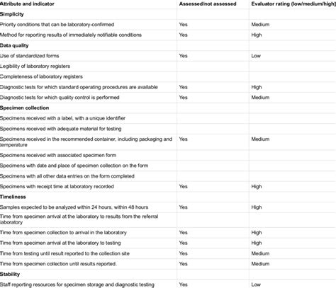 Laboratory Attributes Of The Idsrewarn In South Sudan 2021 Download