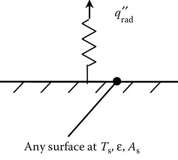 3 Radiation From A Solid Surface Download Scientific Diagram