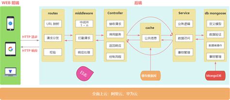 Nodejs 入门 到 实战，服务端框架 到 数据库、架构设计，项目 到 云服务器在线部署 艾编程