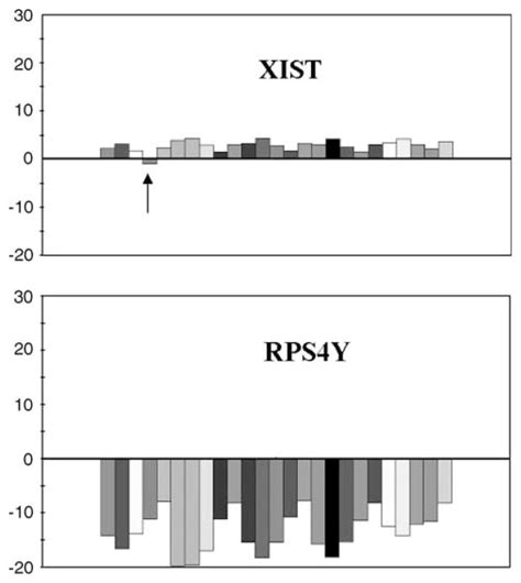 Gender Specific Gene Expression In Post Mortem Human Brain