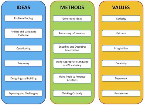 Stem Practices Ideas Methods Values Elsa