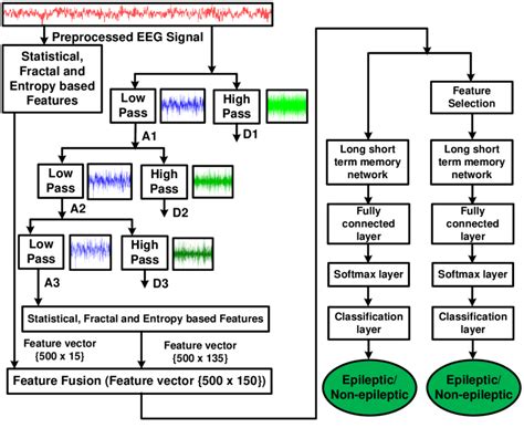 Proposed Classification Scheme Using Time Frequency Analysis And Download Scientific Diagram