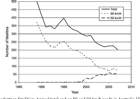 Figure 2 From Metrication Of The Urban Speed Limit And Pedestrian Fatalities Semantic Scholar