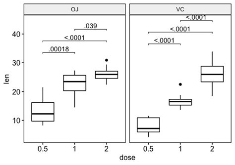 Adding Adjusted P Values To A Ggplot · Kassambaraggpubr Wiki · Github