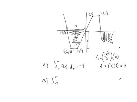 solved use the graph of f x shown below to find the following