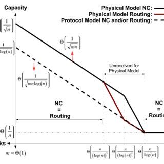 Throughput Order Of Network Coding With Ns N Download Scientific Diagram