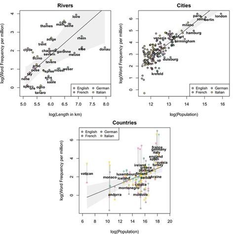 Relation Between Logarithmic Word Frequency Per Million And Body Download Scientific Diagram