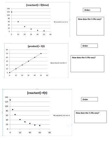 Rate Graphs And Orders Part I Ocr A Level Chemistry Orders Rate