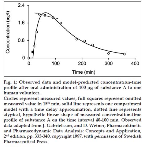 Influence Of Circulation System On Estimation Of Absorption And Elimination Constant After Per