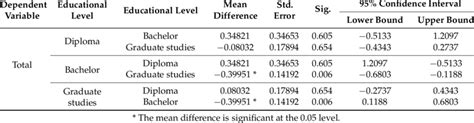 Post Hoc Tests Multiple Comparisons Download Table