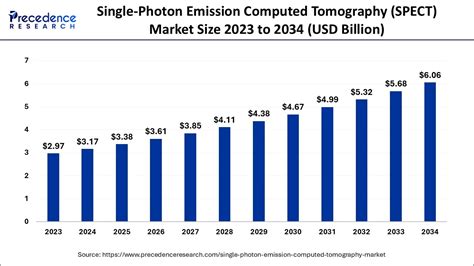 Single Photon Emission Computed Tomography Spect Market Report 2034