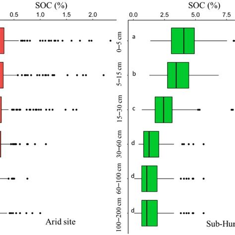 box plot of soc content at six standard depths at the two regions
