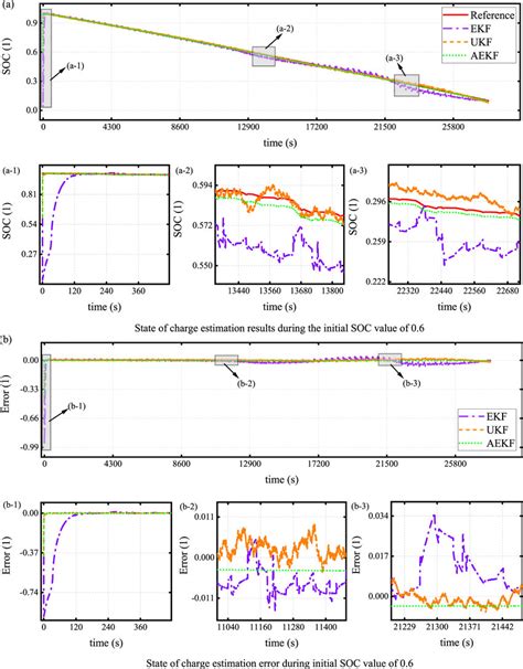 State Of Charge Estimation Under Dst Working Condition Download Scientific Diagram