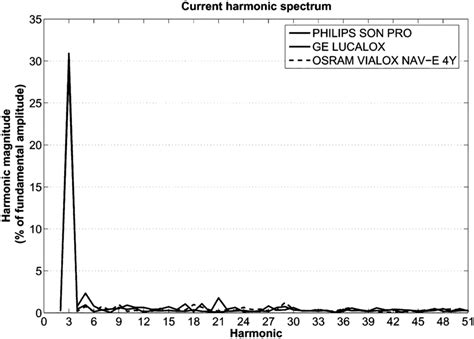 Current Harmonic Spectrum F Download Scientific Diagram