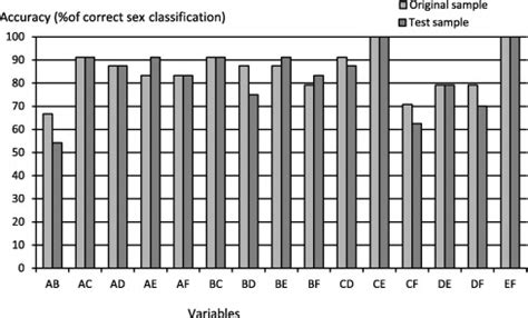 Comparison Of The Accuracy Of Correct Sex Classification Of The Download Scientific Diagram