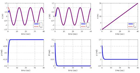 Position And Orientation Of Multirotor In Closed Loop Smc In The