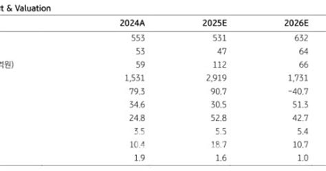 한전기술 추가 원전 관련 수주 기대목표가 20↑ Kb