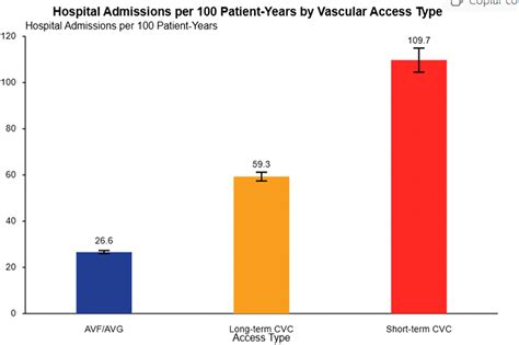 Wcn26 5762 Hospitalization Burden By Vascular Access In Maintenance