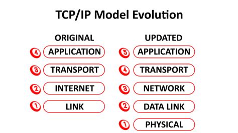 What Happens At Each Layer Of The Tcp Ip Model At Olga Rayford Blog