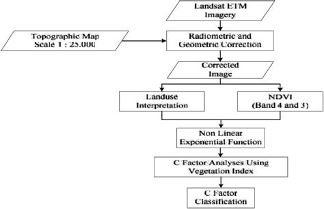 C Factor Flowchart From Ndvi Download Scientific Diagram