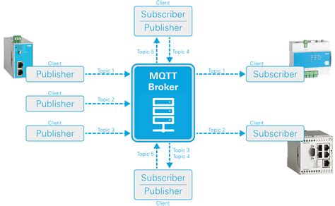 Mqtt Flowchart 300 Sps Magazin