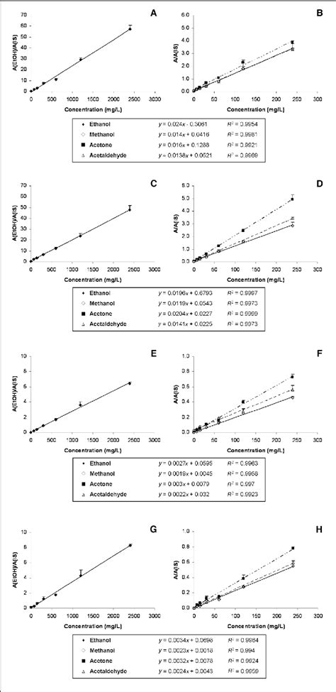 [pdf] Gc Determination Of Acetone Acetaldehyde Ethanol And Methanol In Biological Matrices