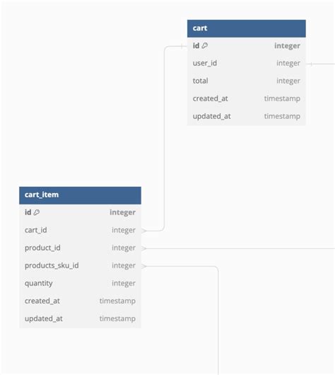 Ecommerce Database Design Dev Community