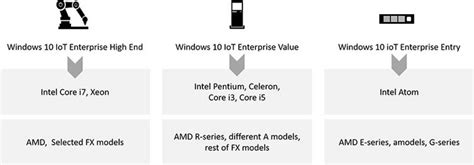 Windows IoT Enterprise MS Embeddd