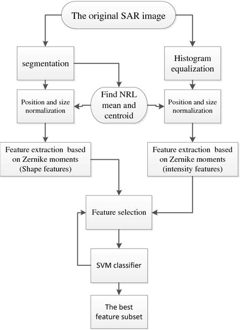 Figure 1 From Target Discrimination Based On Zernike Moments In High Resolution Sar Imagery