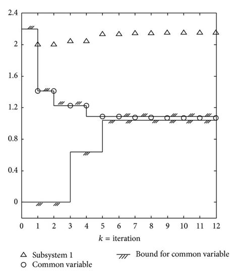 Iteration Processes Of Solving Example 1 By Btc In The A First And Download Scientific