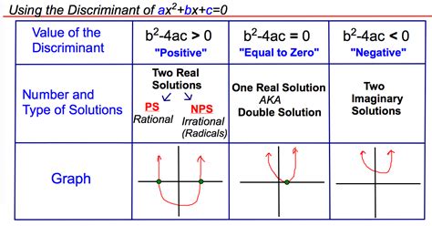 How To Solve Quadratic Equations With Negative Discriminant Tessshebaylo