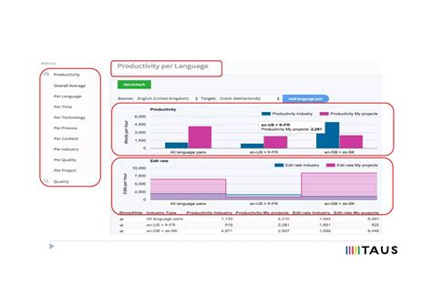 Taus Quality Dashboard And The Integration Of Dqf In Translation