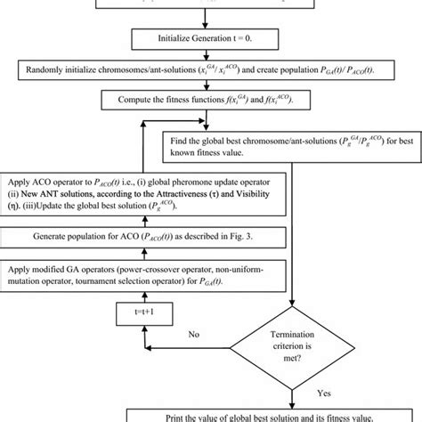 flowchart of the proposed ga aco hybrid algorithm download scientific diagram