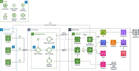 Odn의 Aws Iot 및 서버리스를 활용한 해양환경 모니터링 플랫폼 개발 Aws 기술 블로그