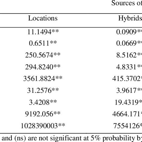 Mean Squares Of Variation Sources Of Locations And Hybrids And The Download Scientific Diagram