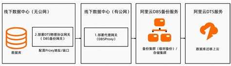 自建SQL Server通过堡垒机架构的物理网关迁移上云 云数据库 RDS 阿里云