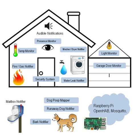 ridiculously complicated home automation made simple hackaday