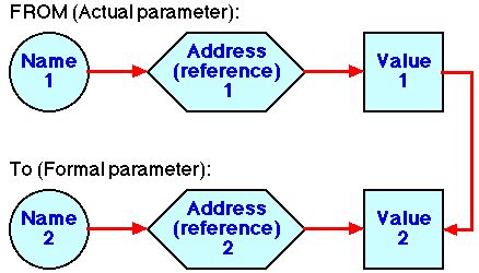 COMP205 PARAMETER PASSING