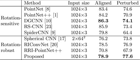 Deep Positional And Relational Feature Learning For Rotation Invariant