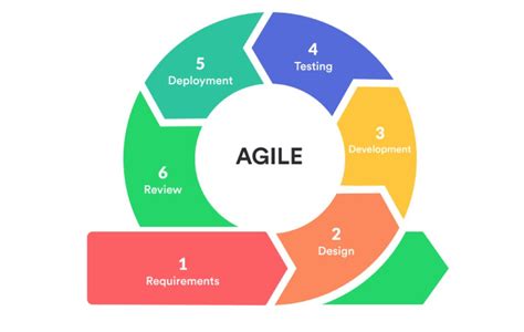 Agile Software Development A Practical Approach Ltech