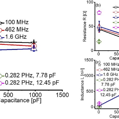 A Δip Slope Plotted On Logarithmic Scale Vs Capacitance Obtained By Download Scientific