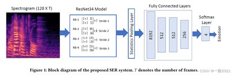 多模态情感识别应用论文阅读笔记lab3多模态情感识别 Csdn博客