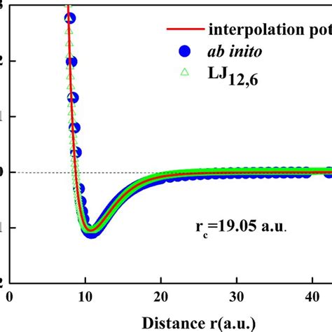 The Interpolation Potential By The Selected Cutoff Radius
