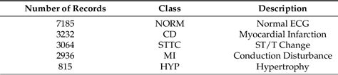 Table 1 From Ecg Signal Classification Using Deep Learning Techniques