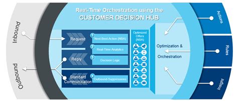 Sas Customer Intelligence 360 Digital Discovery And Engagement Brought Into Focus Customer