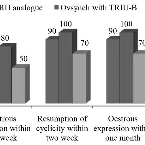 Comparative Effectiveness Of Different Hormonal Treatment Protocols On