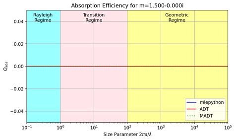 Anomalous Diffraction Theory — Miepython 310 Documentation