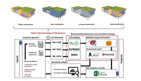 A Parametric Approach To Optimizing Building Construction Systems And Carbon Footprint A Case