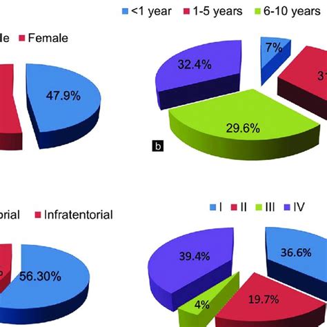 A Tumor Distribution According To Sex B Tumor Distribution Download Scientific Diagram