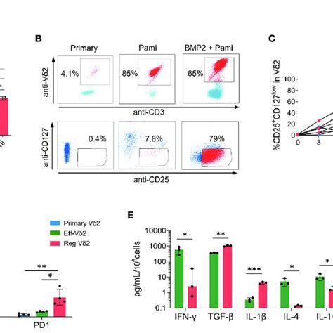 Immunophenotypes Of Cd25 Cd127 Low Vd2 T Cells A The Proportions